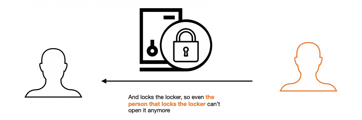 Encryption with prime numbers – Learn Java Coding
