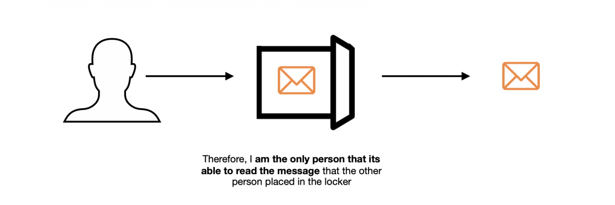 Encryption with prime numbers – Learn Java Coding